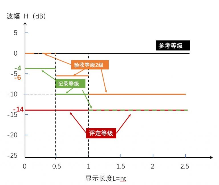 GB/T 11345-2013使用，评级、验收，如何用在GB/T 14173-2008 - 无损检测培训-特种设备-钢结构-机械制造行业