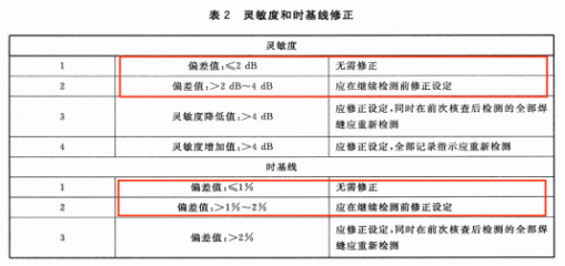 GB/T11345《焊缝超声检测标准》2023/2013对照表 - 无损检测培训-特种设备-钢结构-机械制造行业